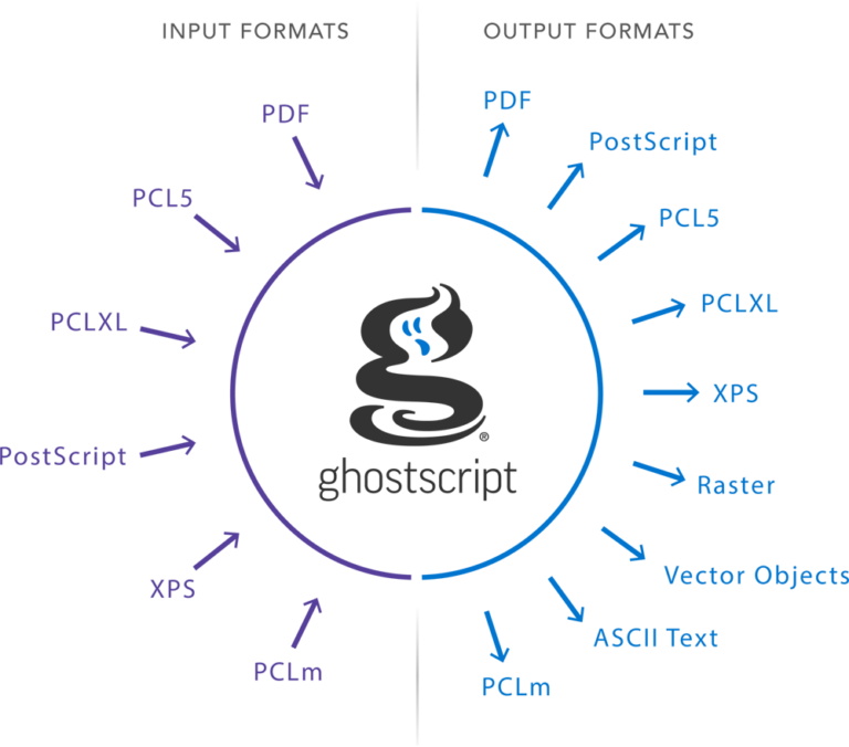 Co to jest Ghostscript? Sprawdź definicję Ghostscript!